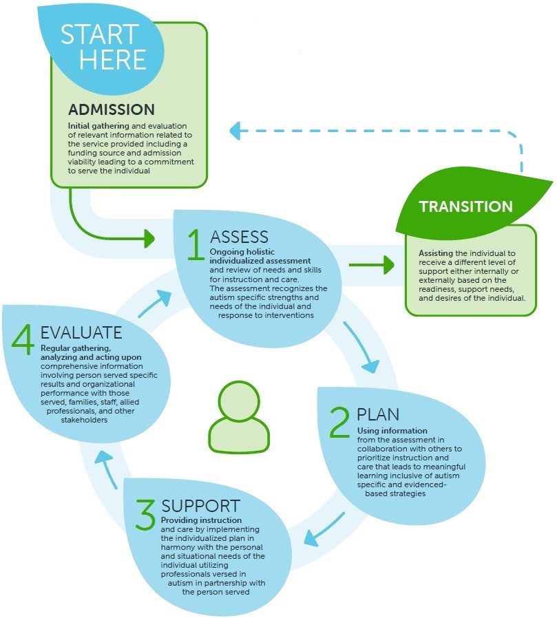 Balance Autism | Our Process